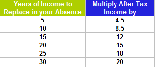 Life Insurance: How much Coverage do I Need, if Any?