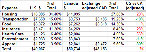 U.S. Vs. Canada Consumer Spending