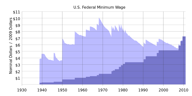 National Minimum Wage: Should it be Raised & Indexed?