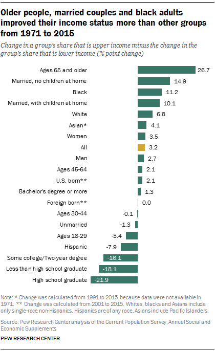 What is the Middle Class? & How do we Save it?