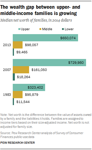 What is the Middle Class? & How do we Save it?