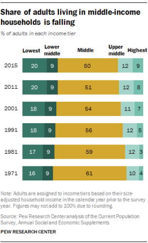 What is the Middle Class? & How do we Save it?