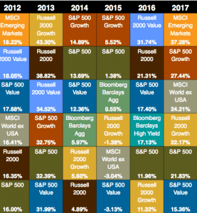 The Case for a Diversified Investment Allocation