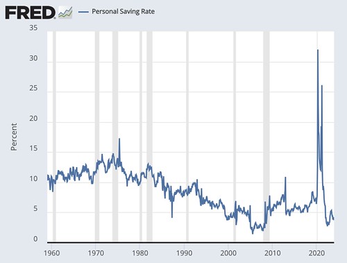 The Average Personal Savings Rate in the U.S. is 4.4% in 2025