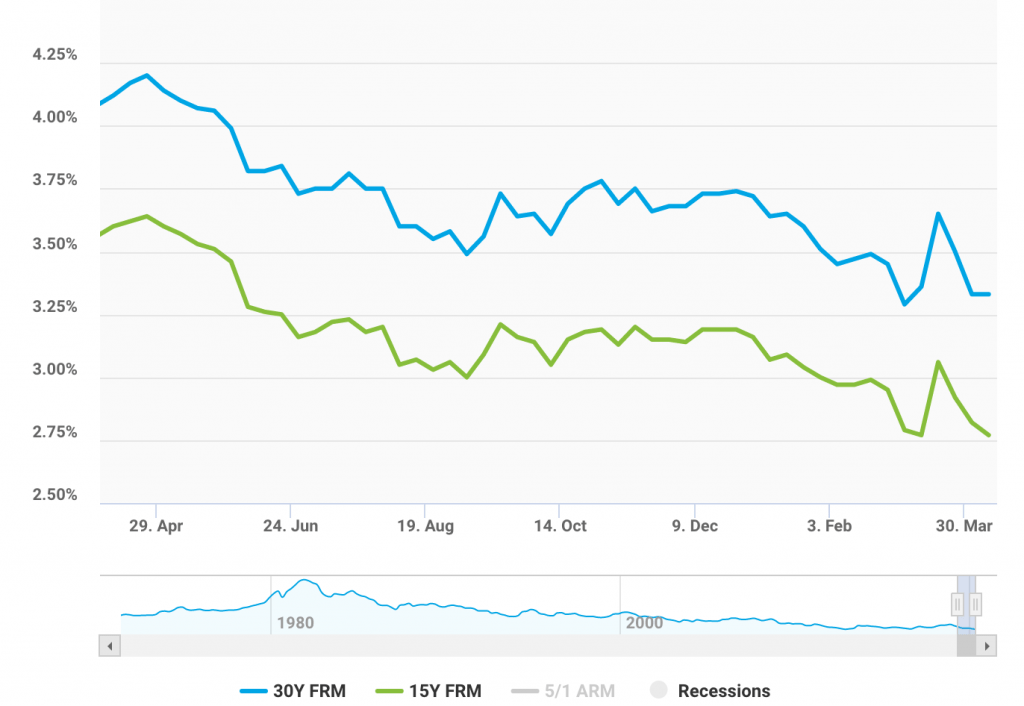 When to Refinance a Mortgage